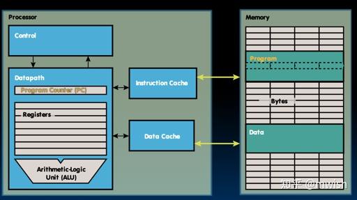 RISC-V Datapath Part4: Pipeline - 知乎