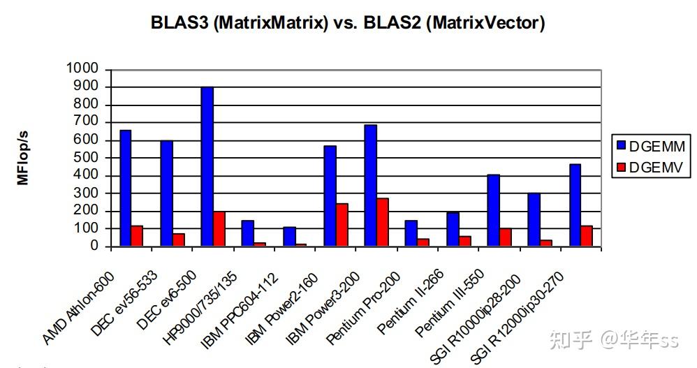 UCB CS267 并行计算机应用 第二讲 内存层次与矩阵相乘 - 知乎