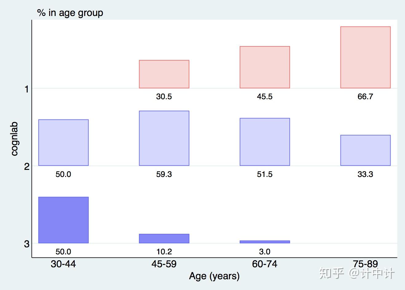 在 Stata 中画 条形图 : tabplot (Part 2) - 知乎