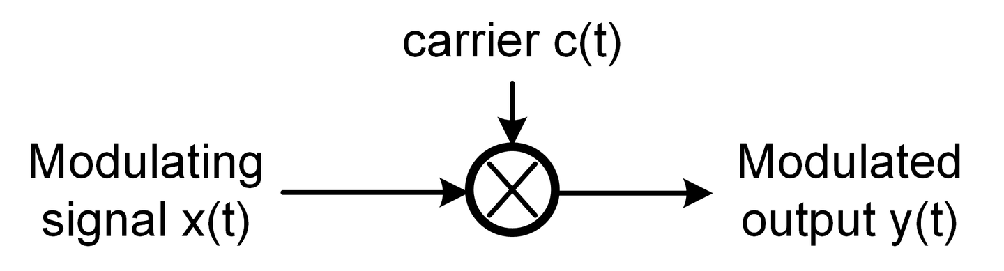 连续时间调制 Continuous-Time Modulation - 知乎