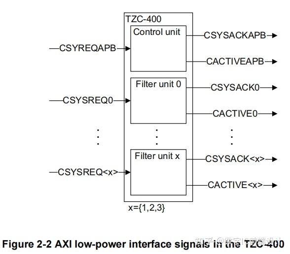 ARM CoreLink TZC-400 TrustZone Address Space Controller - 知乎