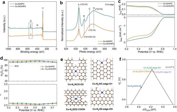 Angew：分级多孔碳边缘锚定Co−N4位点，提高双电子氧还原反应的选择性 - 知乎