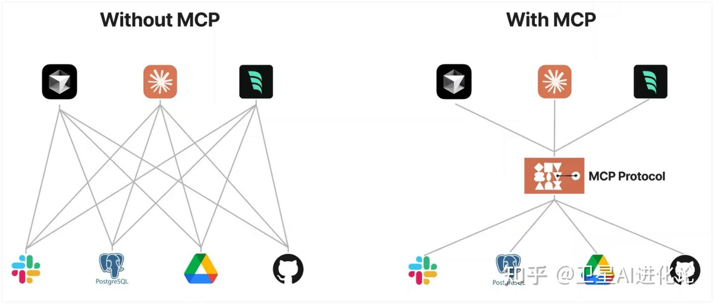 一文搞懂什么是MCP？带你实操Cursor、Cline、Windsurf 3大AI编程平台（小白强烈建议收藏） - 知乎