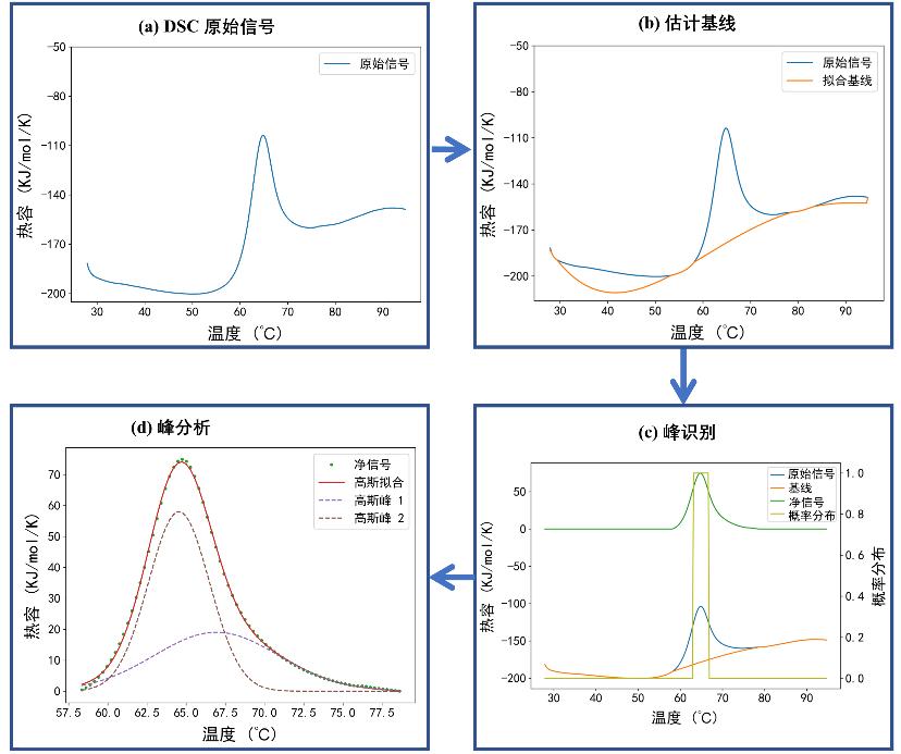 基于机器学习的差示扫描量热信号自动化分析方法 - 知乎