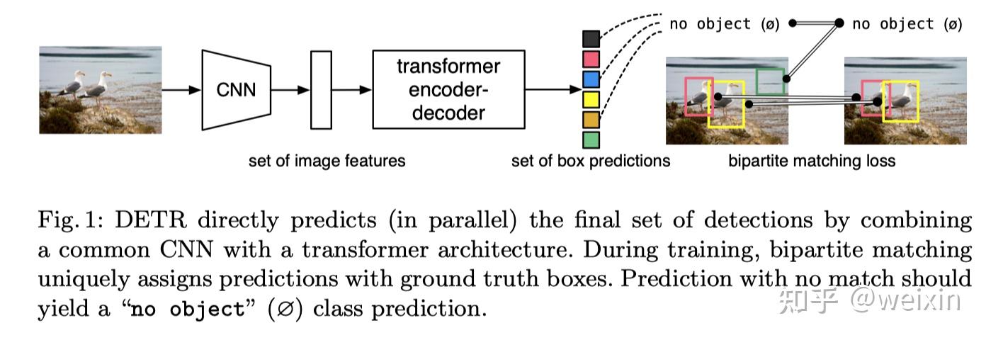 DETR End-to-End Object Detection with Transformers - 知乎