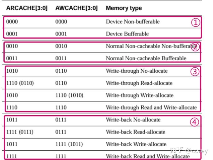 AXI总线（三）：AXI4_cache缓存策略 - 知乎