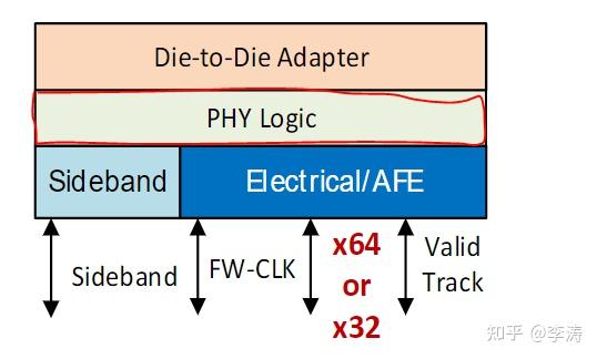 UCIe Specification阅读笔记-Chapter 4 - 知乎