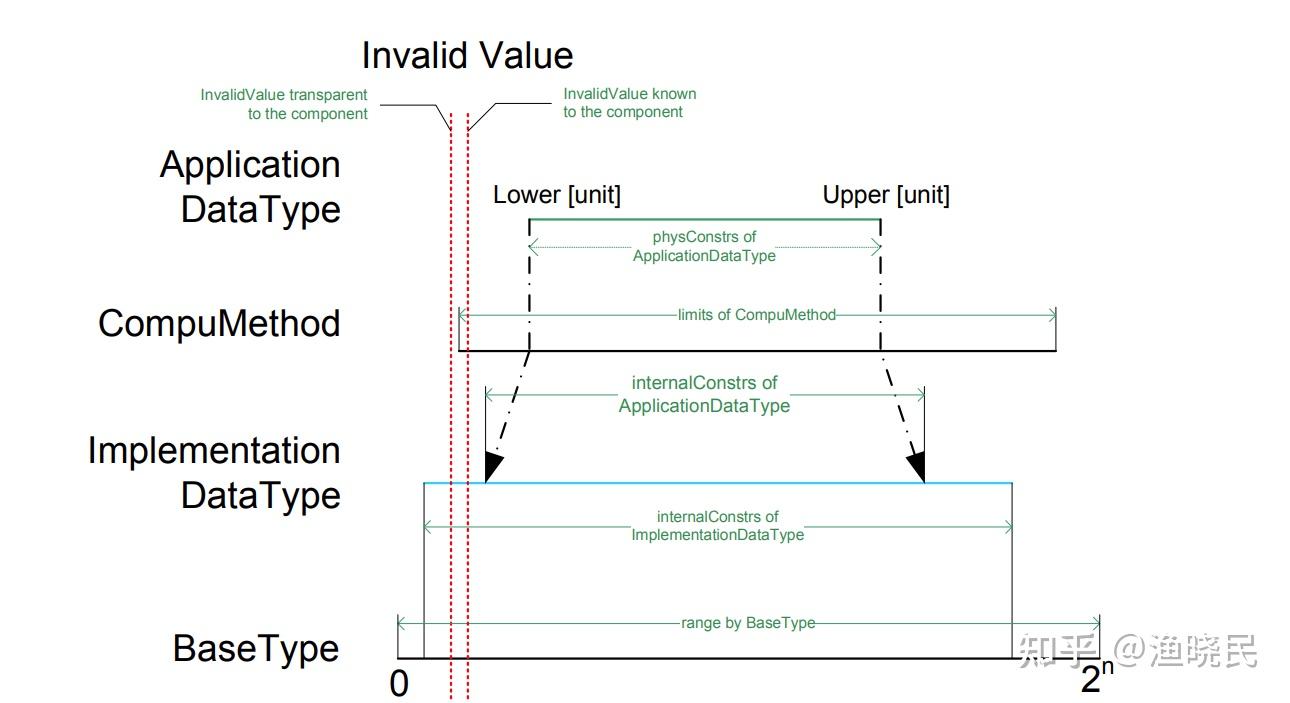 AUTOSAR Data Type 知识点笔记 - 知乎