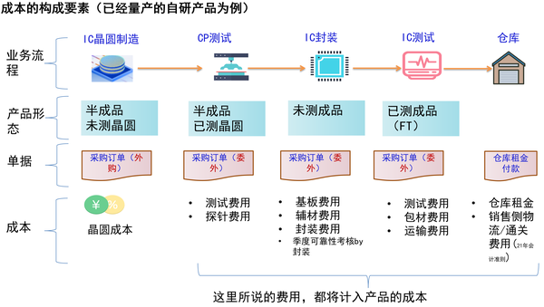 芯片设计企业Fabless成本构成要素 - 知乎