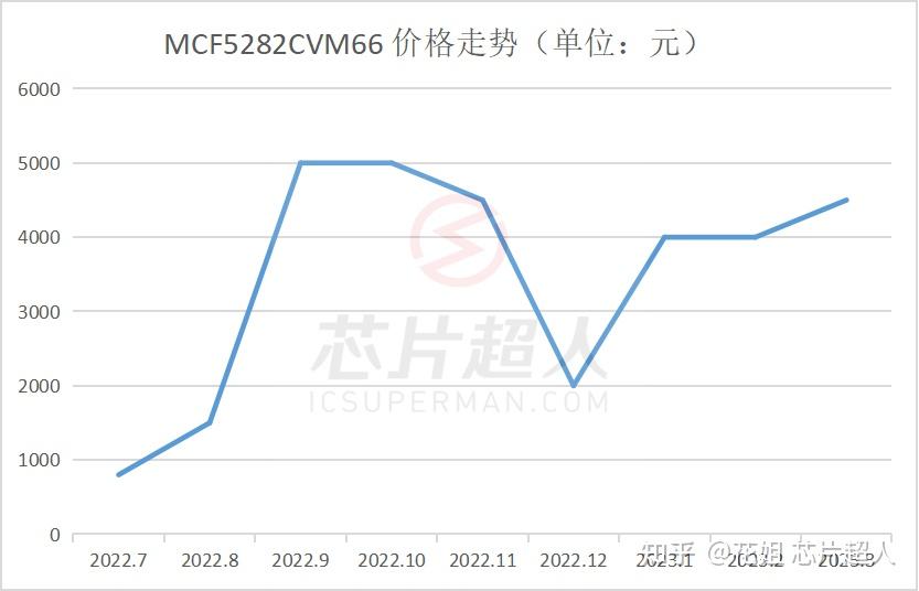 涨到4500元的汽车MCU！TI、ST、NXP等热门芯片料号鉴定 - 知乎