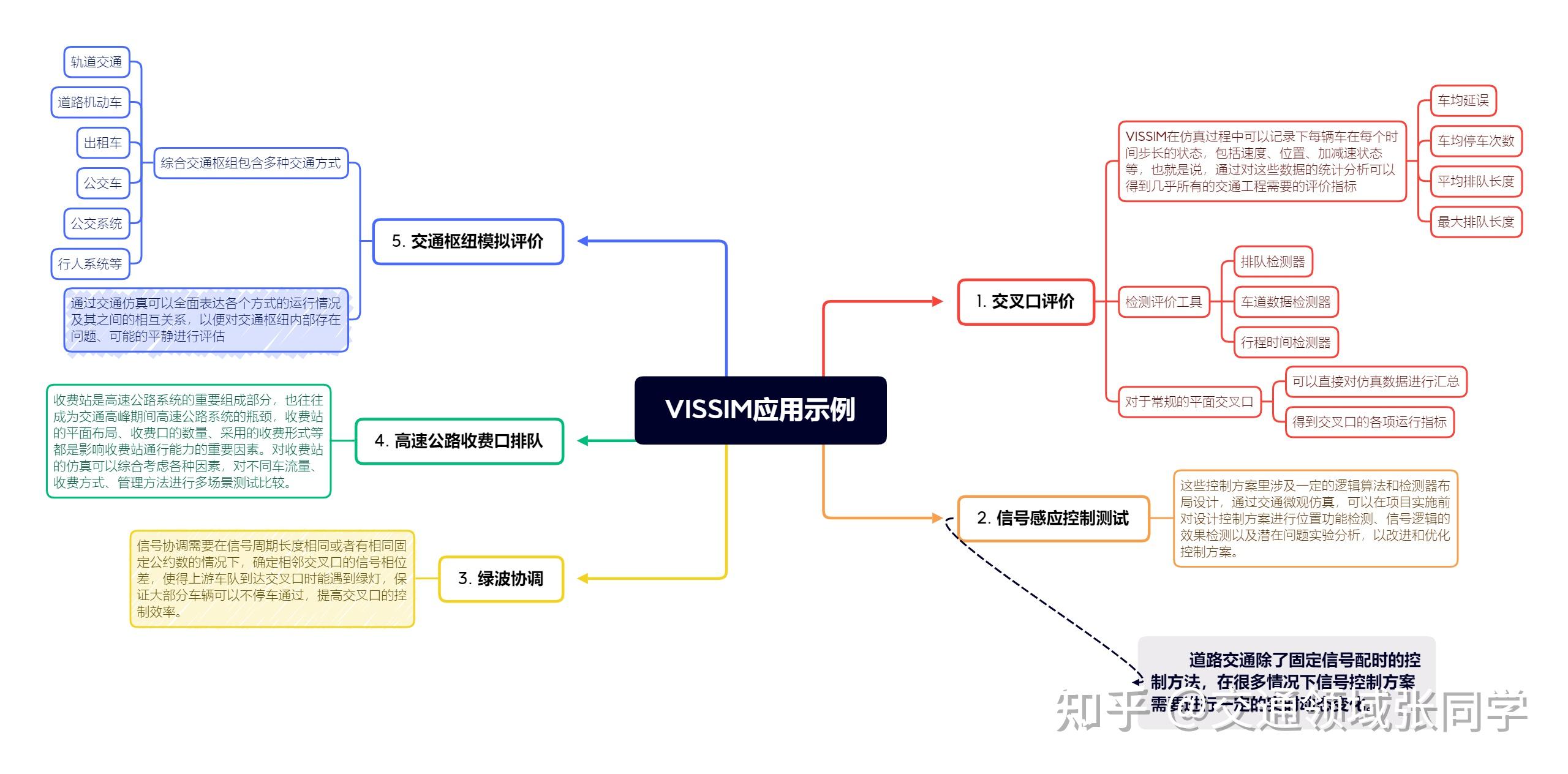 【VISSIM入门到实战-00】- 交通仿真的介绍 - 知乎