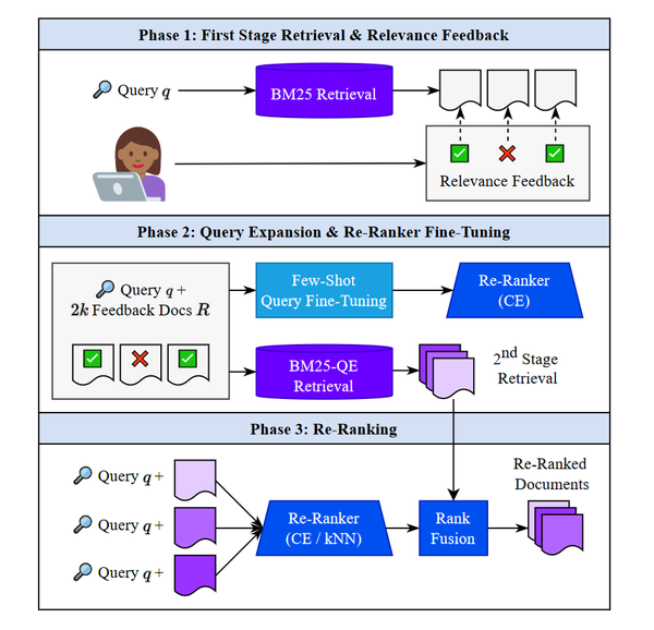 Incorporating Relevance Feedback for Information-Seeking Retrieval using Few-Shot Document ...