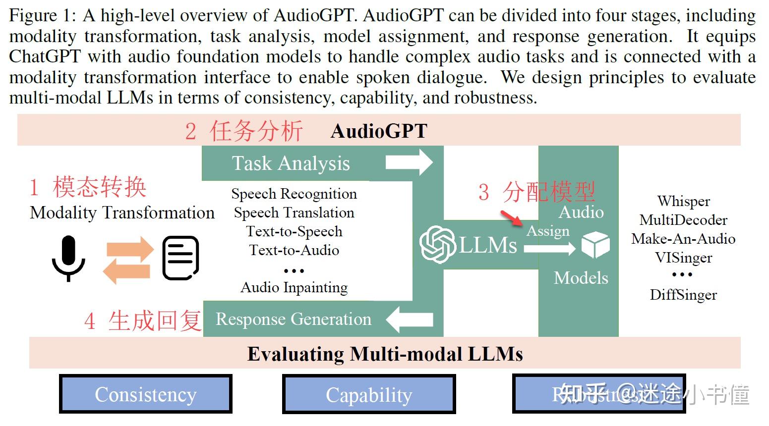 [论文尝鲜]AudioGPT-"套牌儿"ChatGPT - 知乎