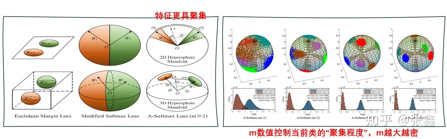 （通俗易懂）softmax -> A-Softmax -> AM-Softmax - 知乎