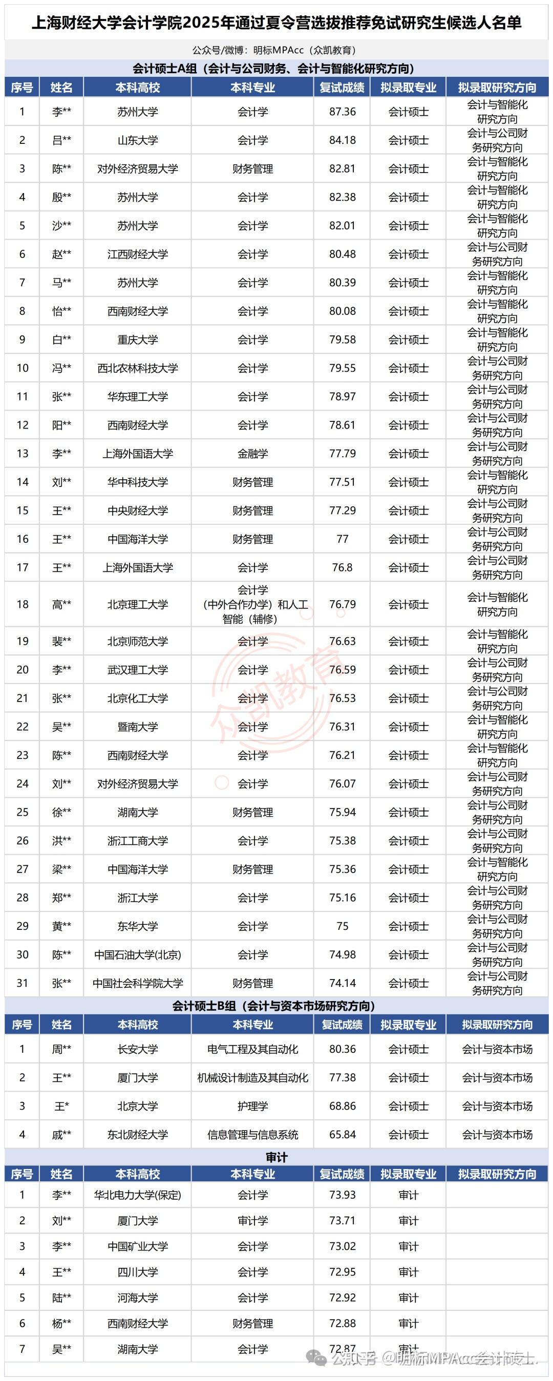 88%来自985/211院校！2025上海财经大学MPAcc推免名单发布 - 知乎