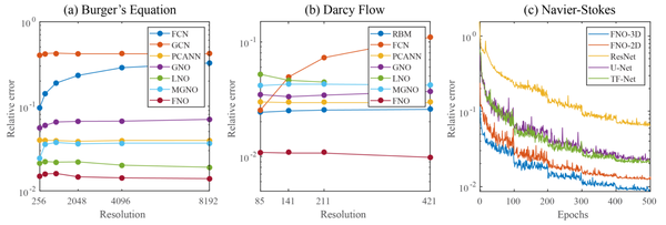 AI与PDE（四）：FNO与算子学习的范式 - 知乎
