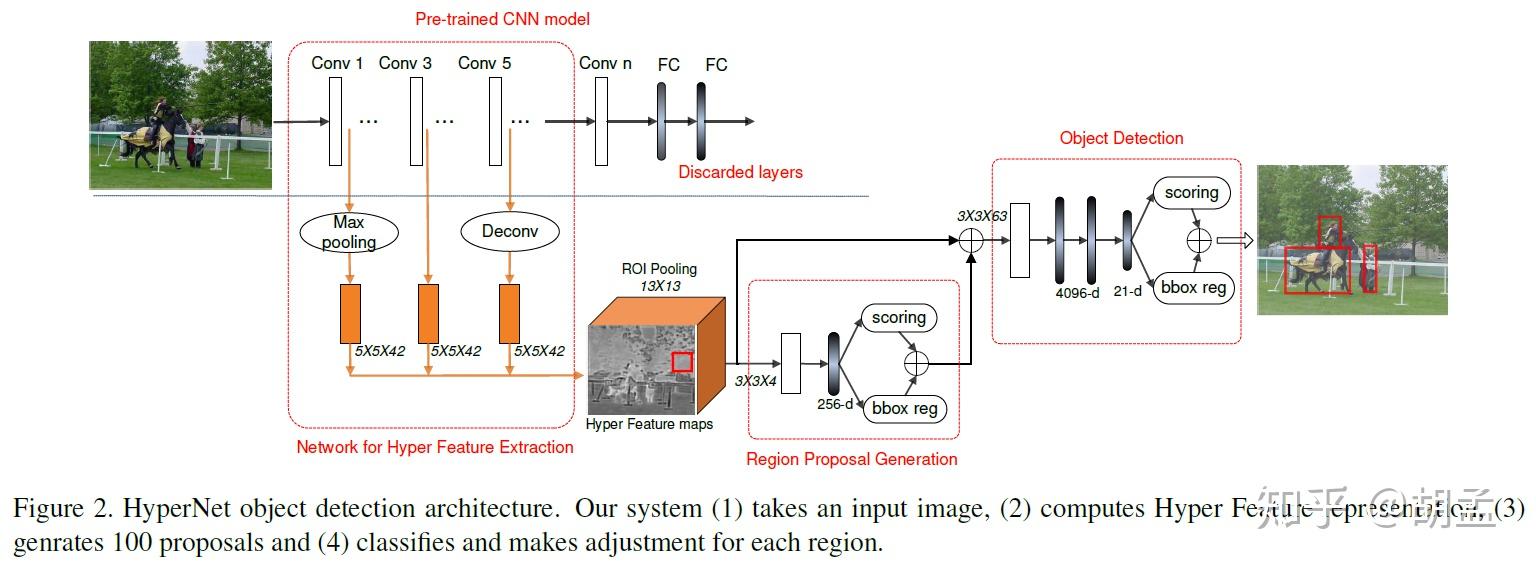 HyperNet(1)_论文_CVPR2016 - 知乎