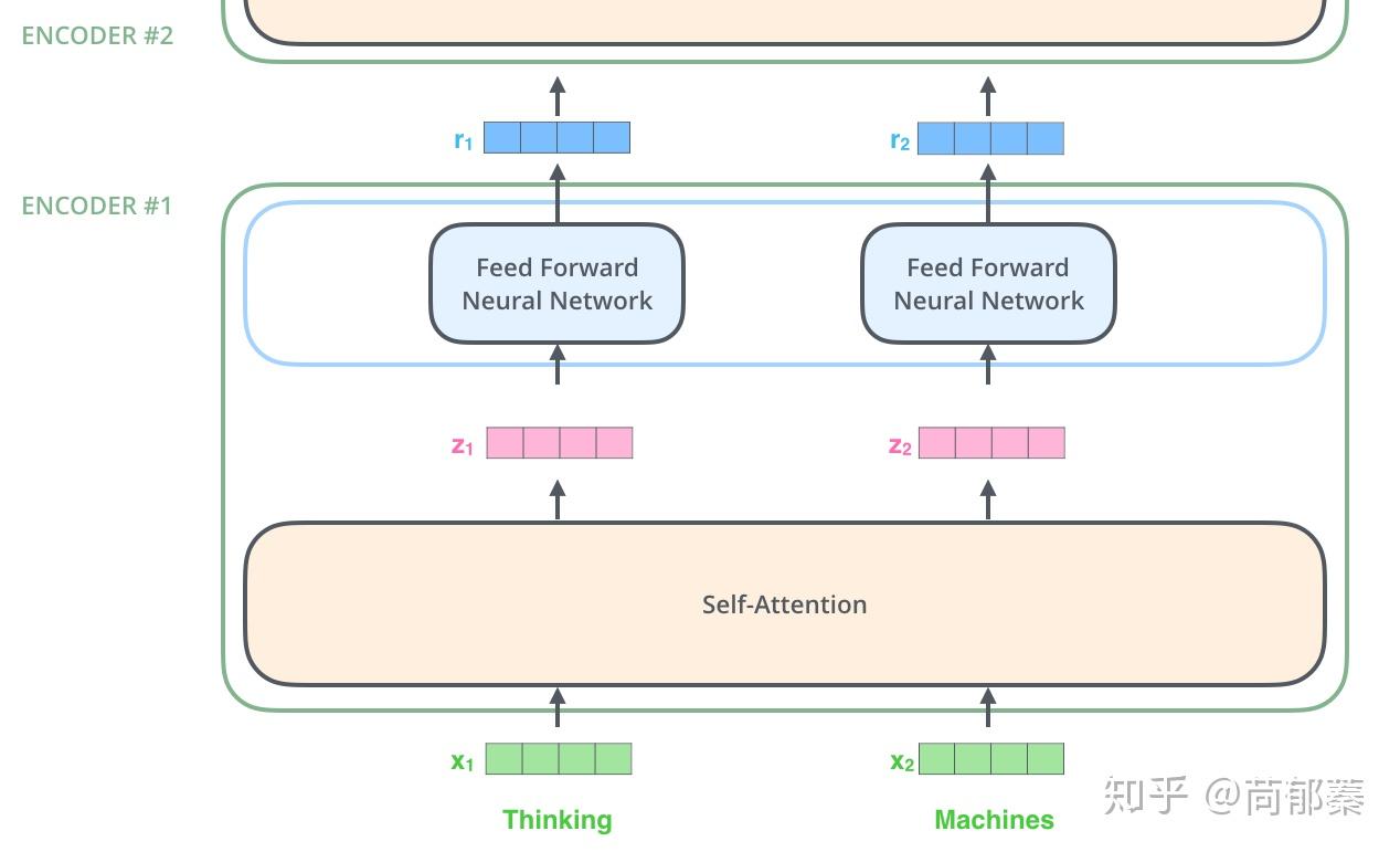 一文读懂Transformer和Attention - 知乎