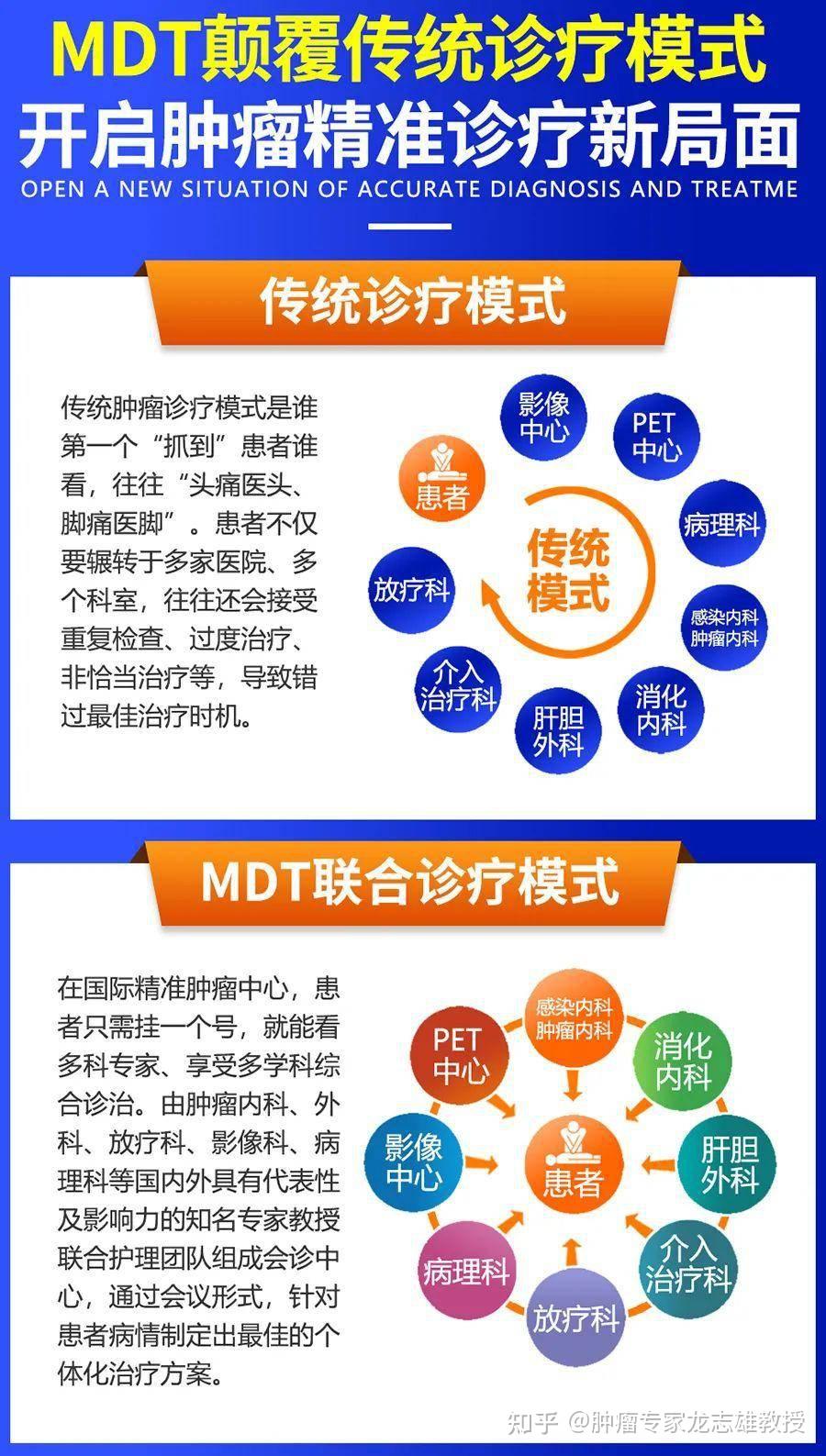 肿瘤诊疗新模式——肿瘤多学科联合会诊（MDT），癌症患者的最优选择 - 知乎