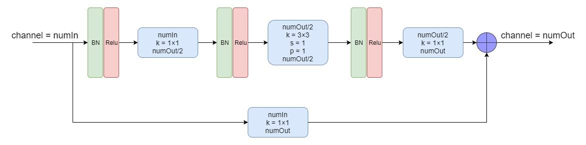 论文笔记Stacked Hourglass Networks - 知乎