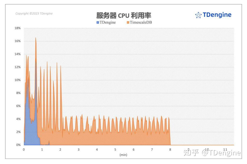 聚焦 TimescaleDB VS TDengine 性能对比报告，五大场景全面分析写入与查询 - 知乎