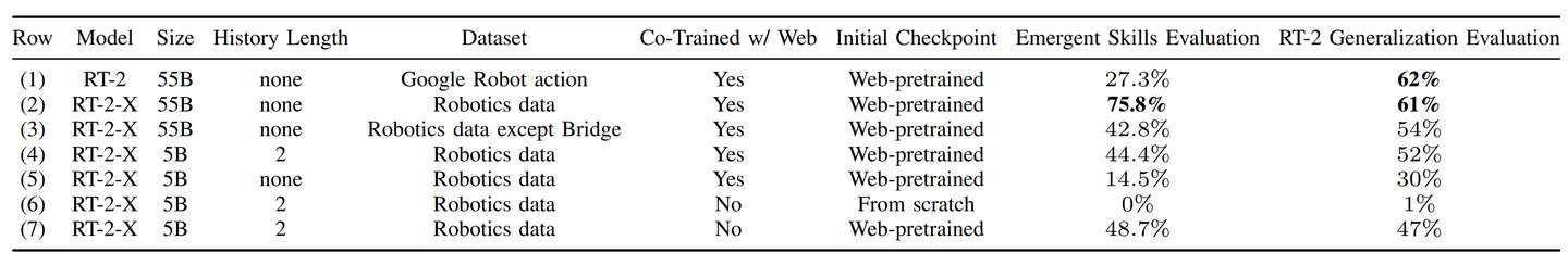 Open X-Embodiment: Robotic Learning Datasets and RT-X Models 阅读笔记 - 知乎