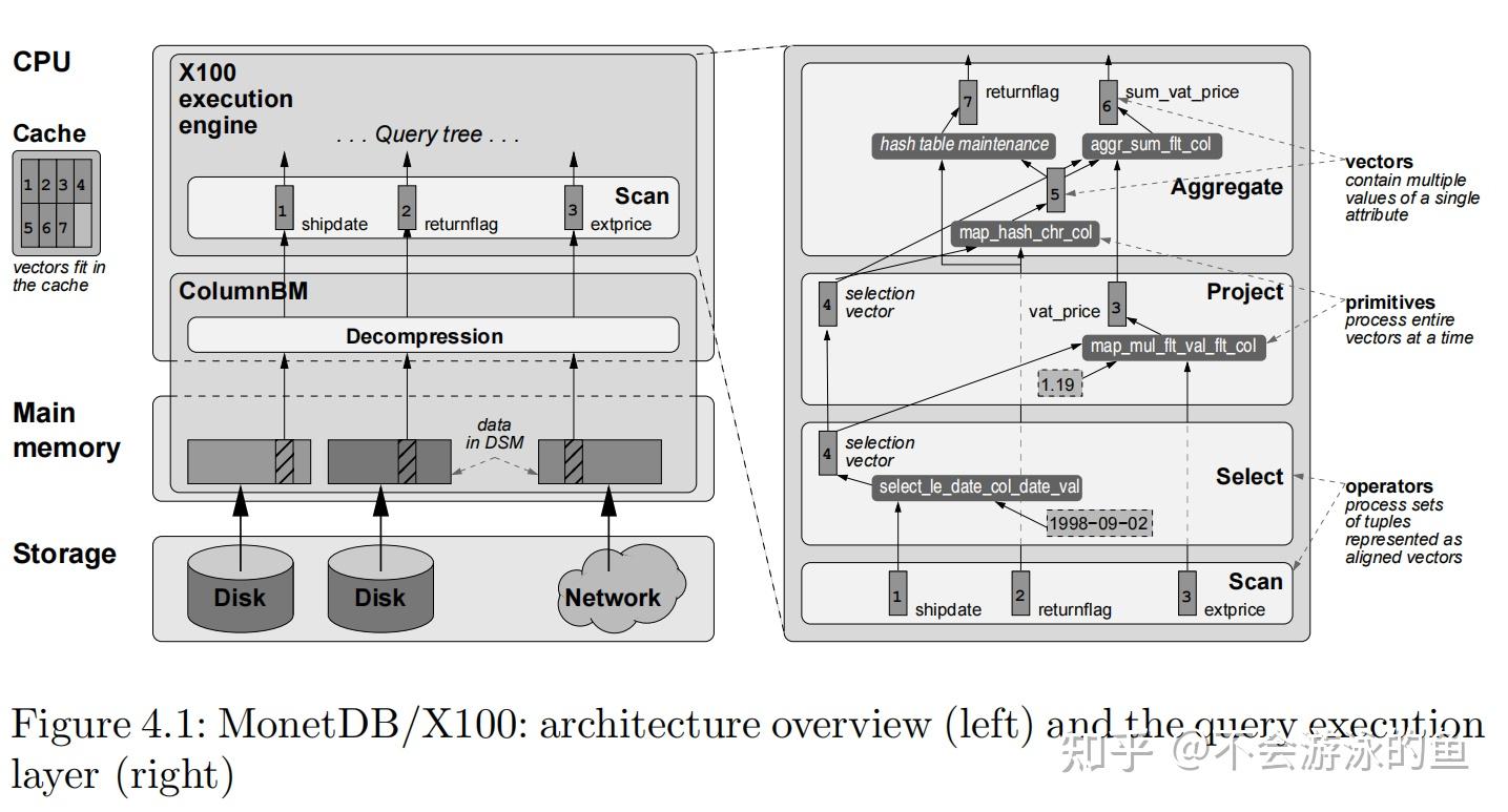 Balancing Vectorized Query Execution with Bandwidth-Optimized Storage-第四章MonetDB/X100 overview ...