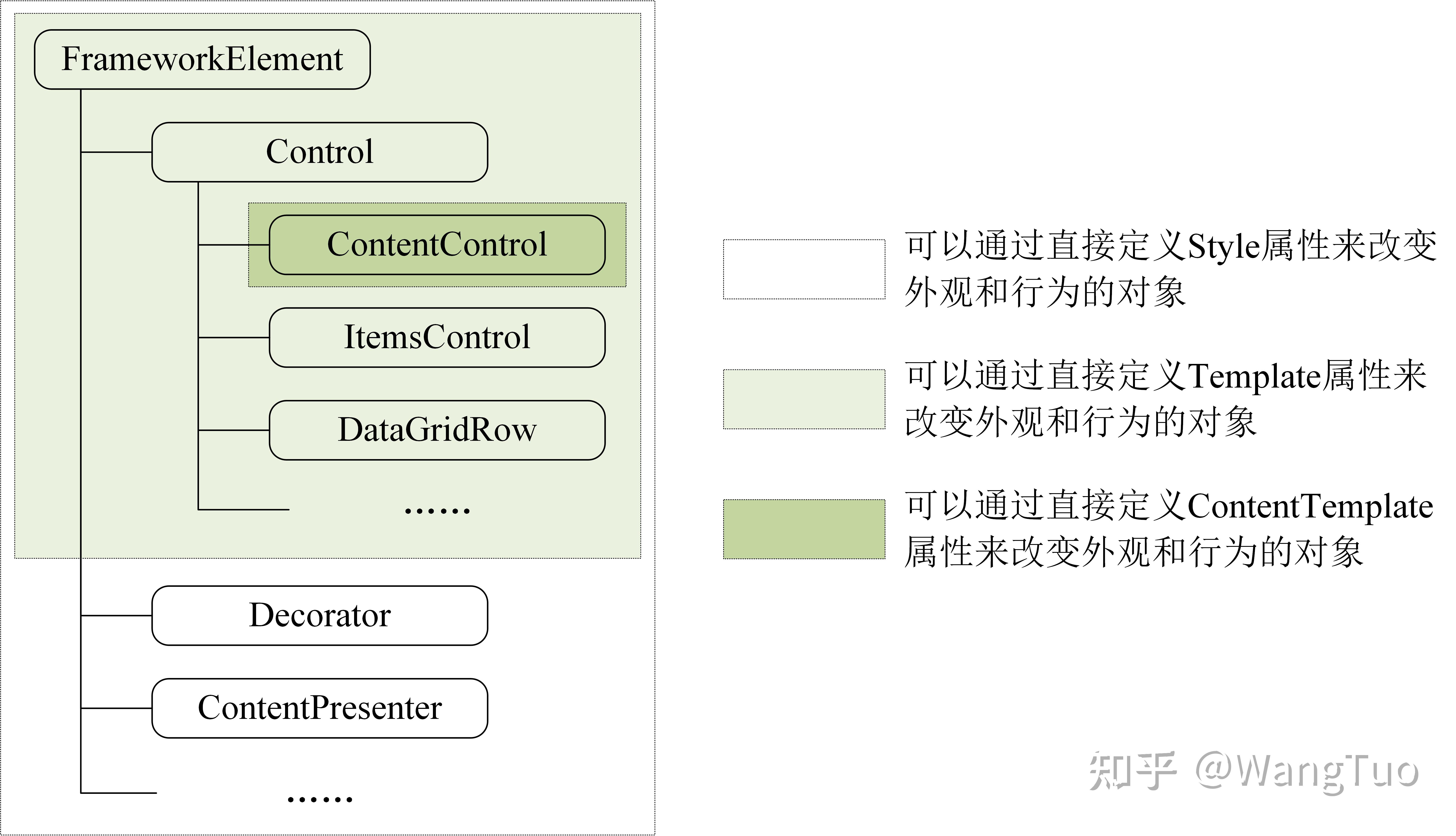 WPF中DataTemplate、ControlTemplate和Style之间的区别与联系 - 知乎