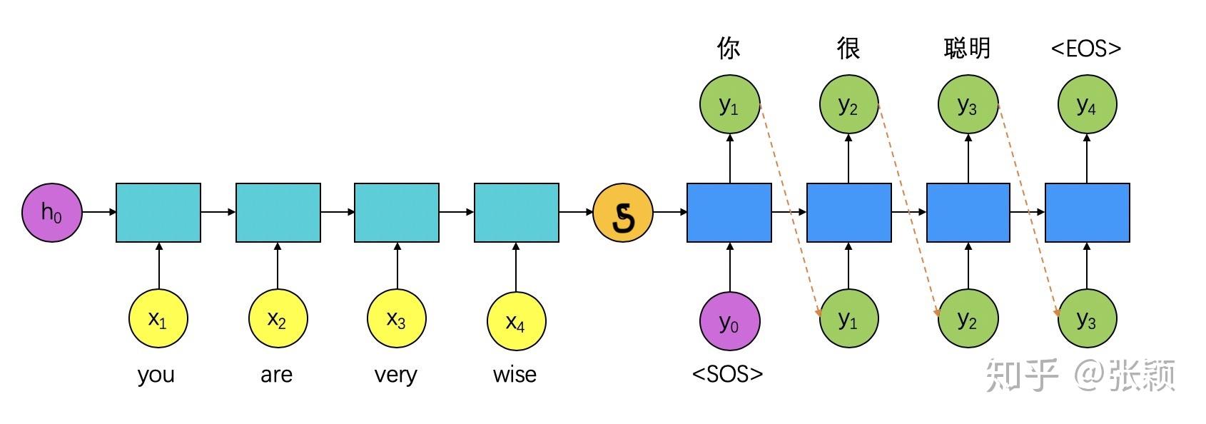 Seq2seq小记 - 知乎