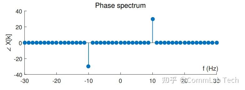 实战数字信号处理之三从FFT得到幅值和相位信息 - 知乎