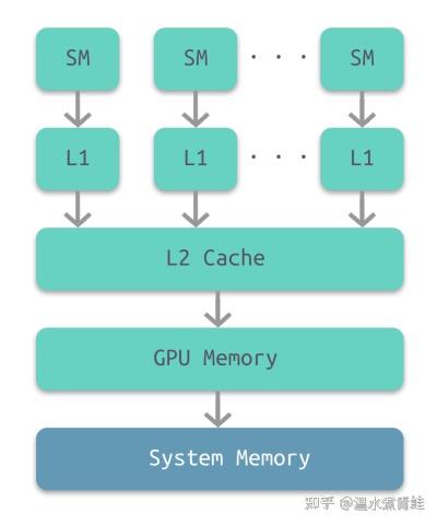 推荐GPU科普：深入GPU硬件架构及运行机制 - 知乎