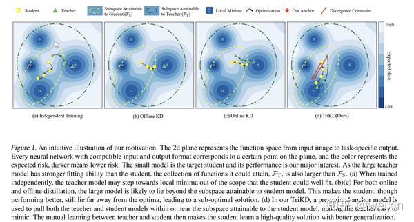 Triplet Knowledge Distillation (三元知识蒸馏) - 知乎