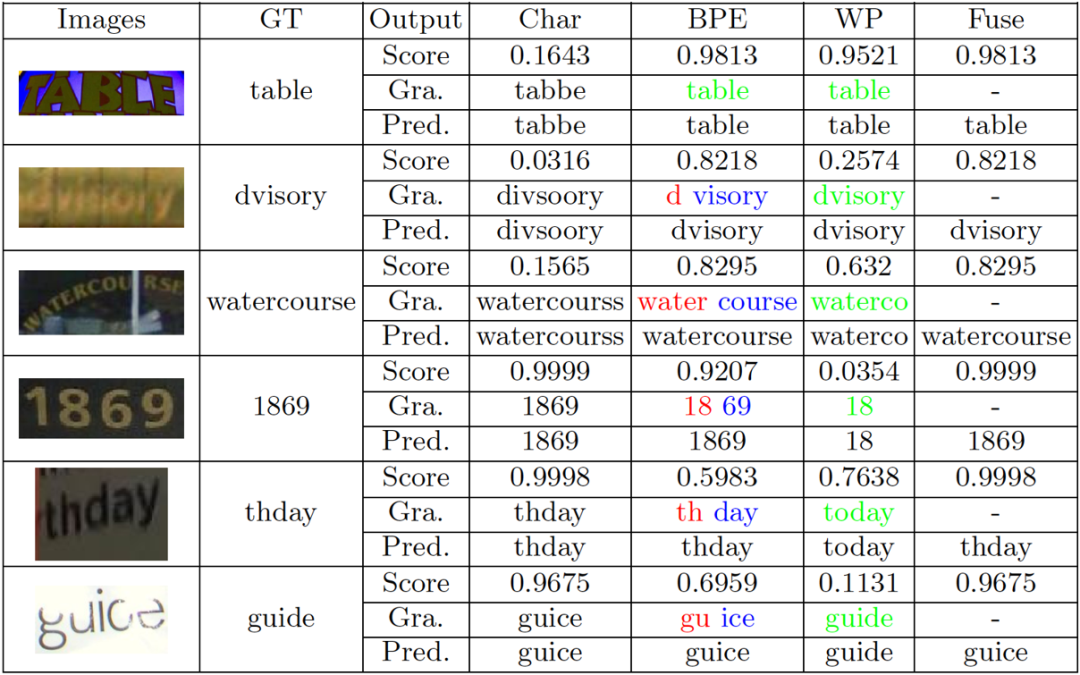 ECCV 2022 | MGP-STR：一种基于视觉Transformer的多粒度文字识别方法(已开源) - 知乎
