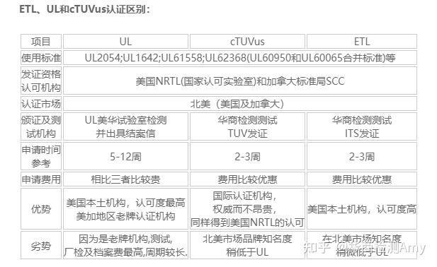 ETL认证和UL认证的区别？什么是美国ETL认证？ - 知乎