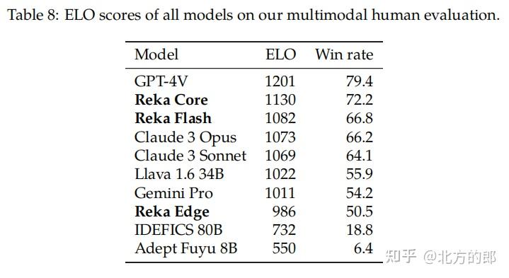 Reka Core：最新的多模态语言模型，性能逼近GPT-4V - 知乎