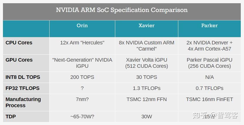 聊聊蔚来ET7的那颗芯：NVIDIA DRIVE AGX Orin - 知乎