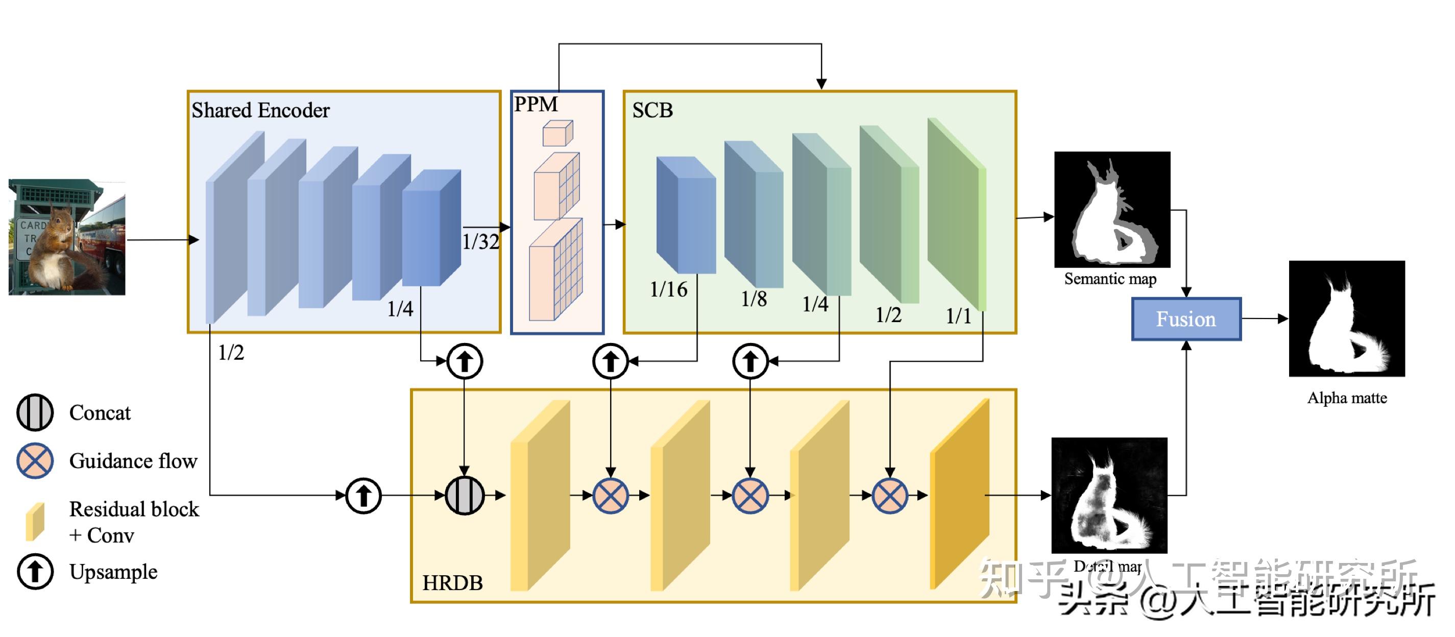 PP-Matting: AI高精度图像前景Matting，让抠图轻而易举 - 知乎