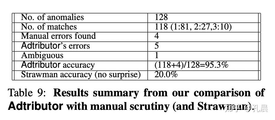Adtributor: Revenue Debugging in Advertising Systems论文笔记 - 知乎