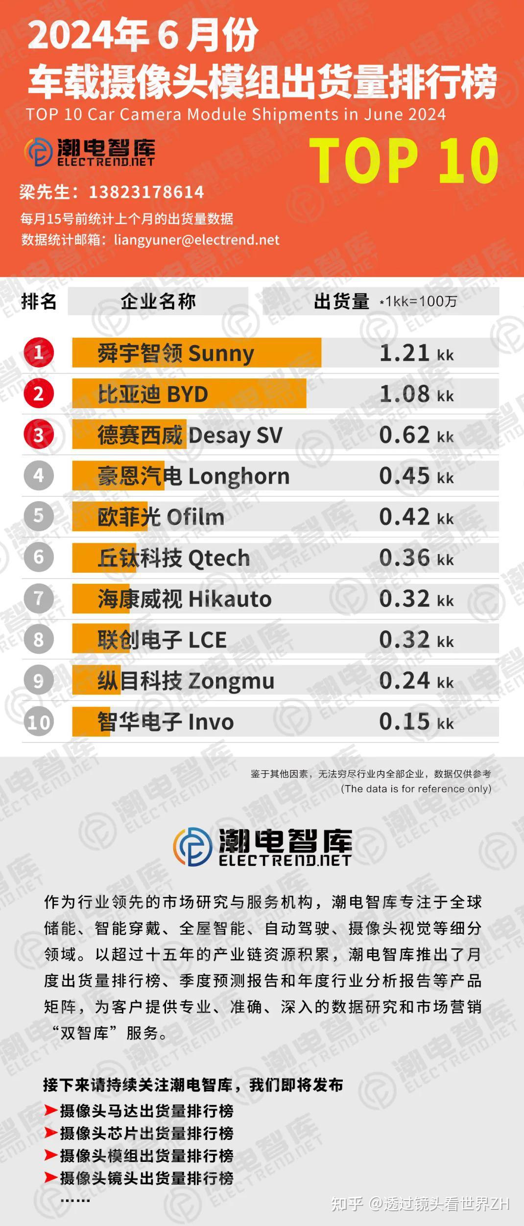 6月车载摄像头模组出货top10，舜宇、欧菲光与丘钛等企业登榜 知乎