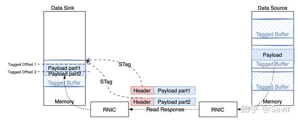 17. RDMA之RDMAP(Remote Direct Memory Access Protocol) - 知乎