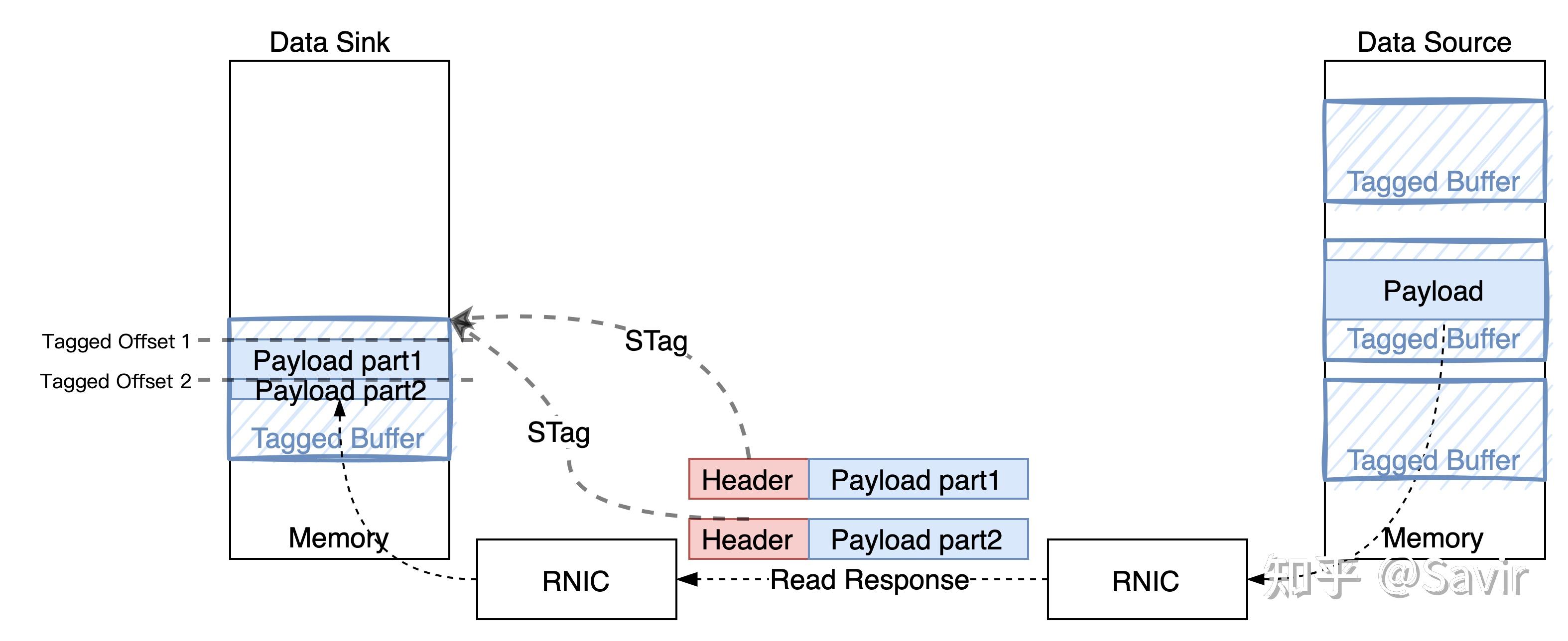17. RDMA之RDMAP(Remote Direct Memory Access Protocol) - 知乎