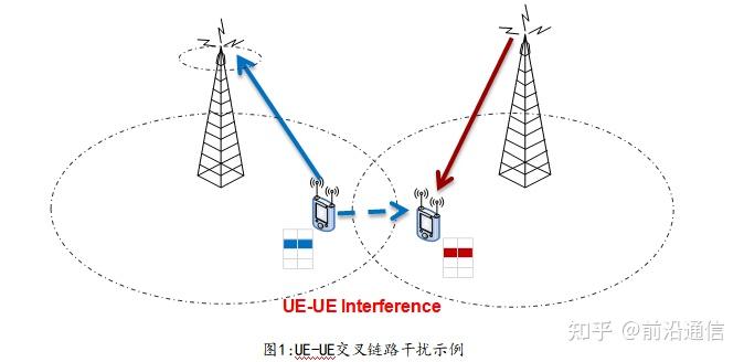 UE间干扰缓解方案 - 知乎