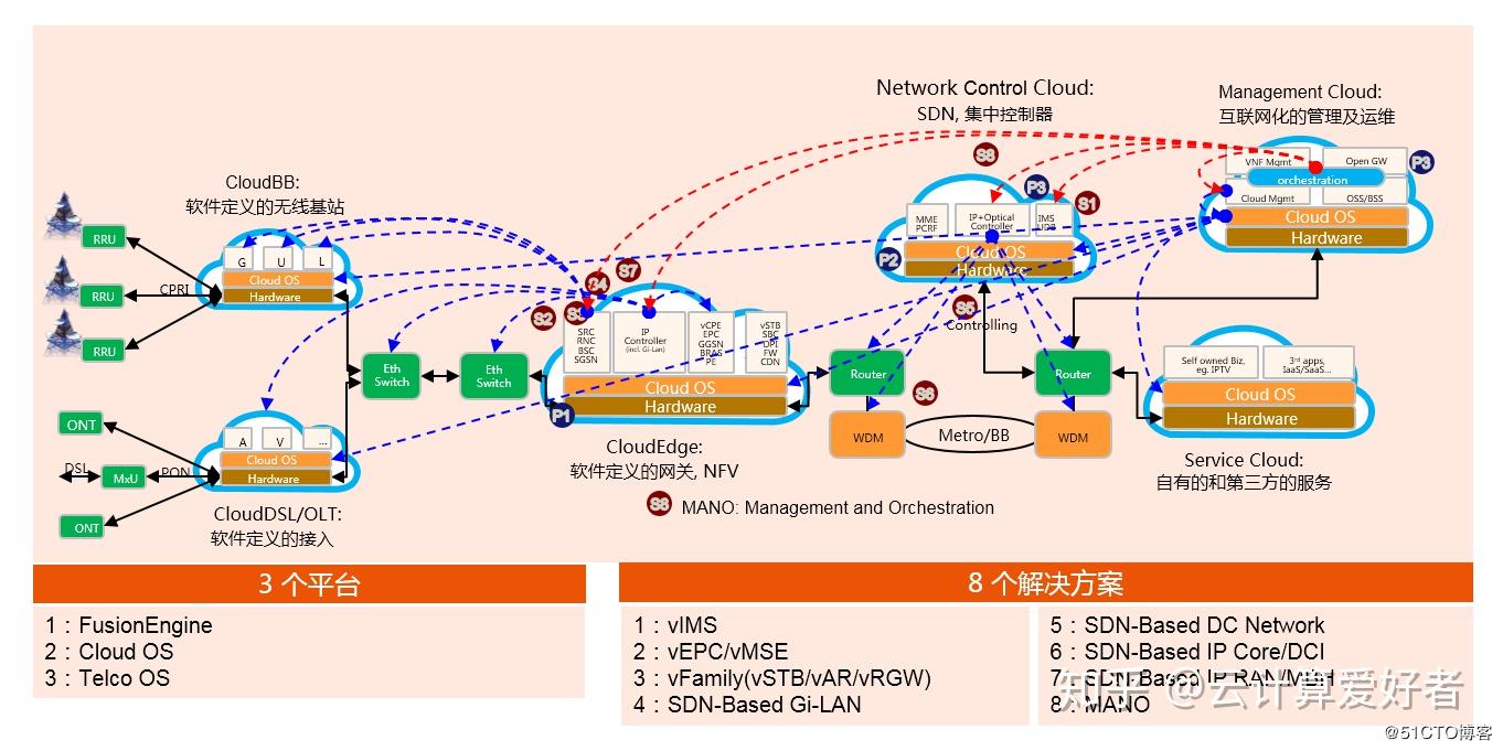 NFV和SDN关系、NFV关键能力以及如何演进 by EnderJoe - 知乎