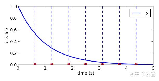 Dynamic Movement Primitives介绍及Python实现与UR5机械臂仿真 - 知乎