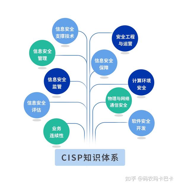 CISP、CISSP、CISP-PTE，你该考哪个? - 知乎