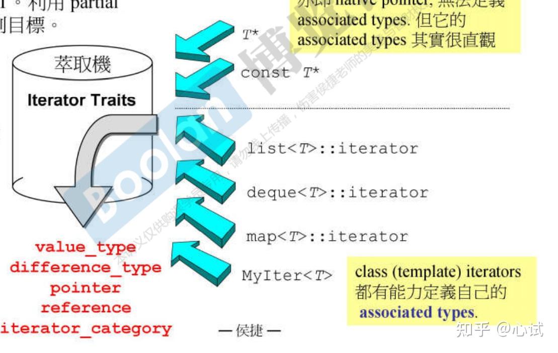 【STL源码剖析】总结笔记（6）：iterator的设计与神奇的traits - 知乎