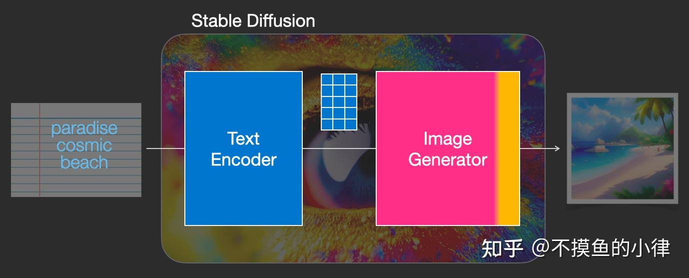 AIGC入门（3）——Stable Diffusion大白话图解 - 知乎