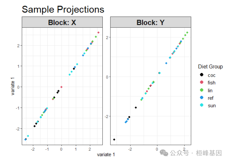 Omics 1.多组学分析工具(mixOmics) - 知乎