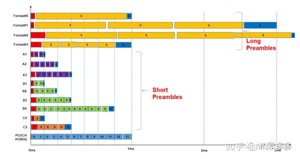 5G NR RACH Preamble 类型: Long 和Short Preambles - 知乎