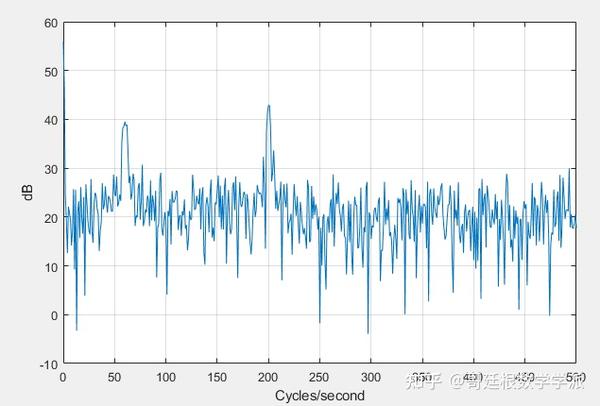 多分辨分析在信号处理中的应用-第1篇 - 知乎